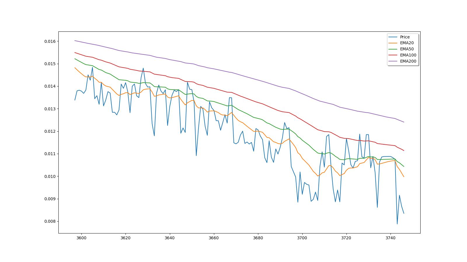 Swing Exponential Moving Averages