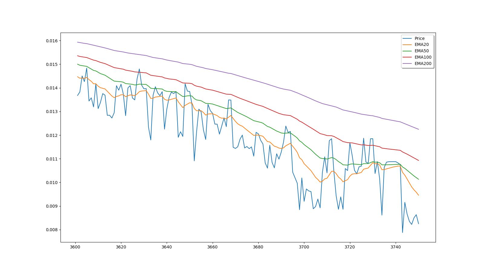 Swing Exponential Moving Averages