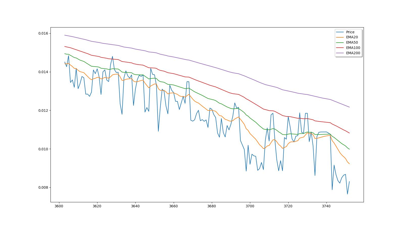 Swing Exponential Moving Averages