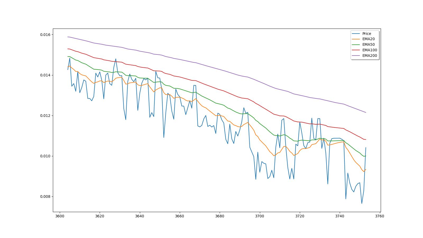 Swing Exponential Moving Averages