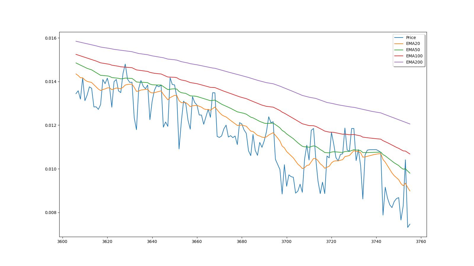 Swing Exponential Moving Averages