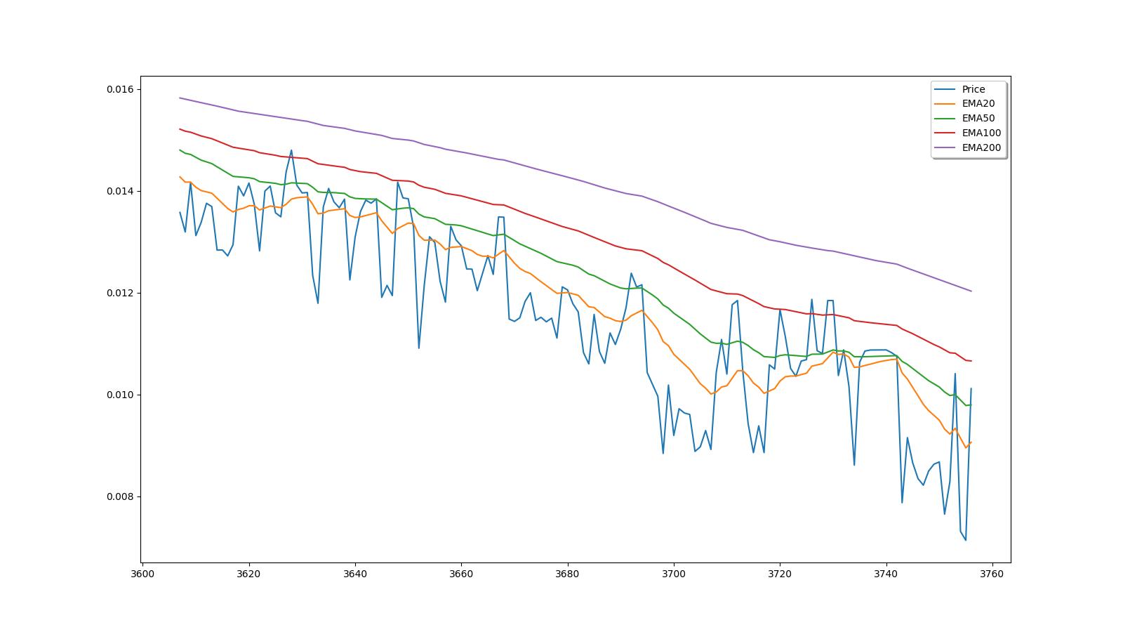 Swing Exponential Moving Averages