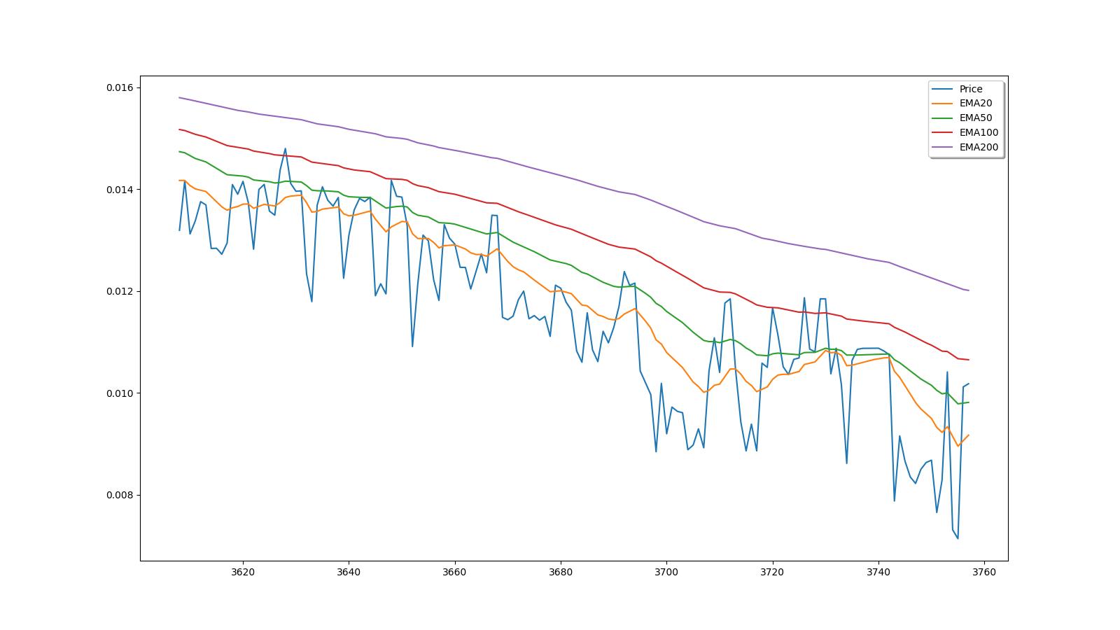 Swing Exponential Moving Averages