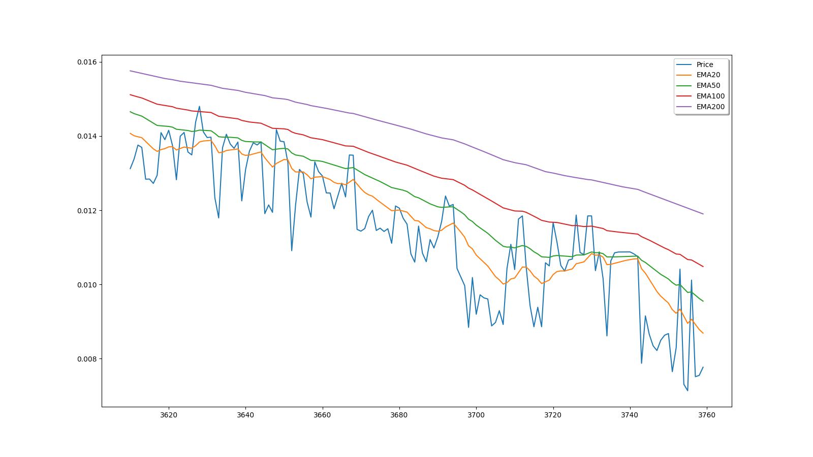 Swing Exponential Moving Averages