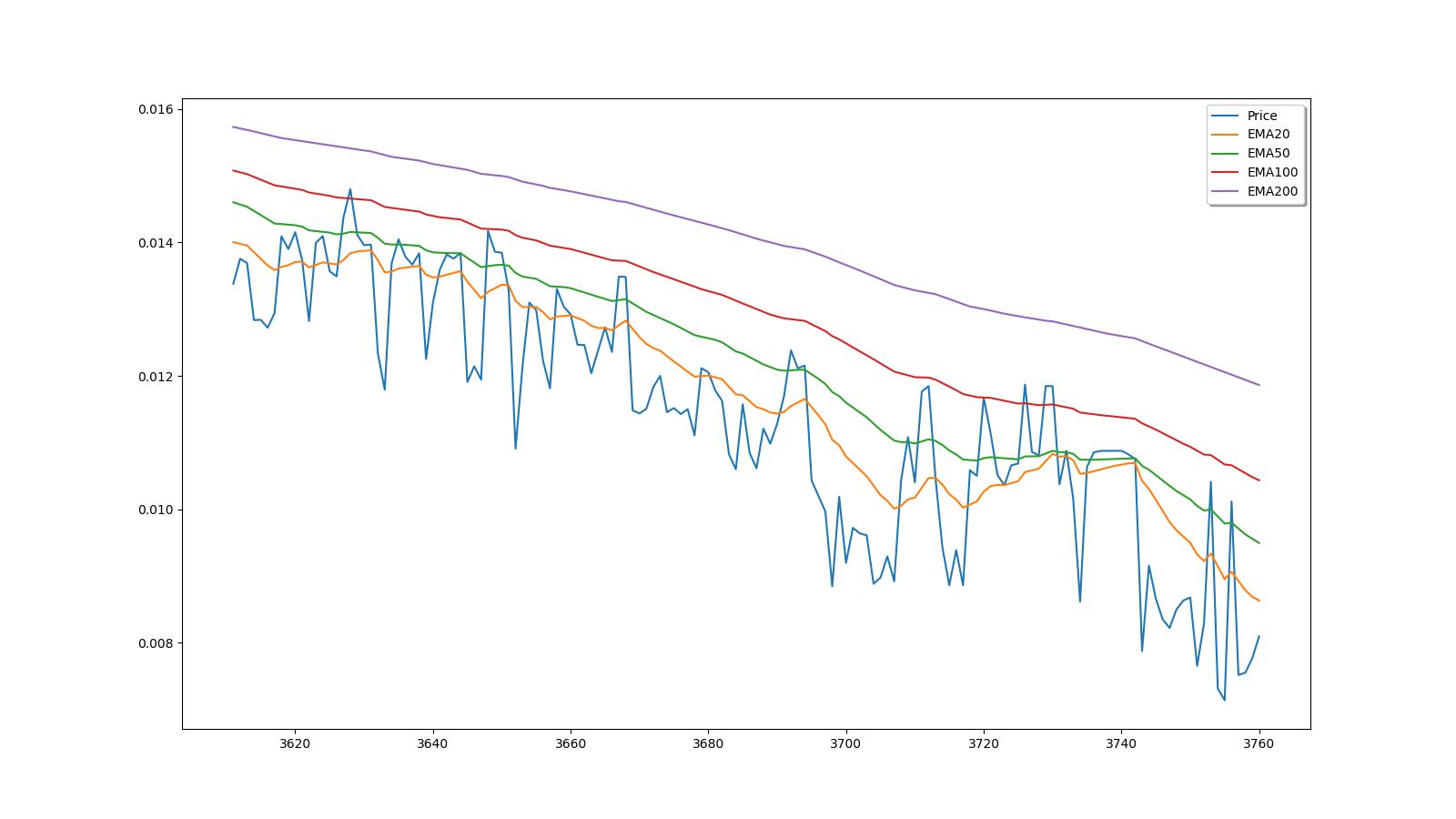 Swing Exponential Moving Averages