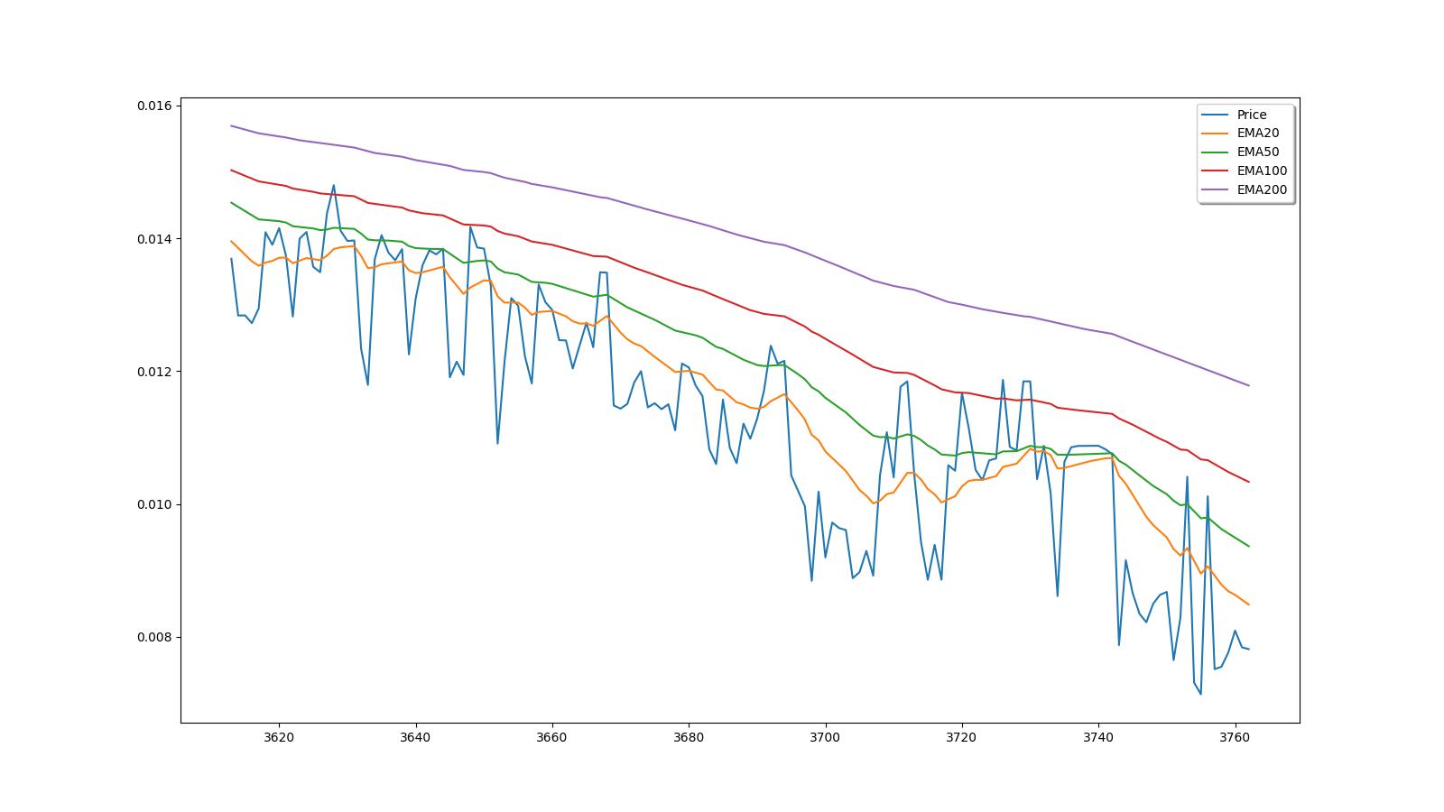 Swing Exponential Moving Averages