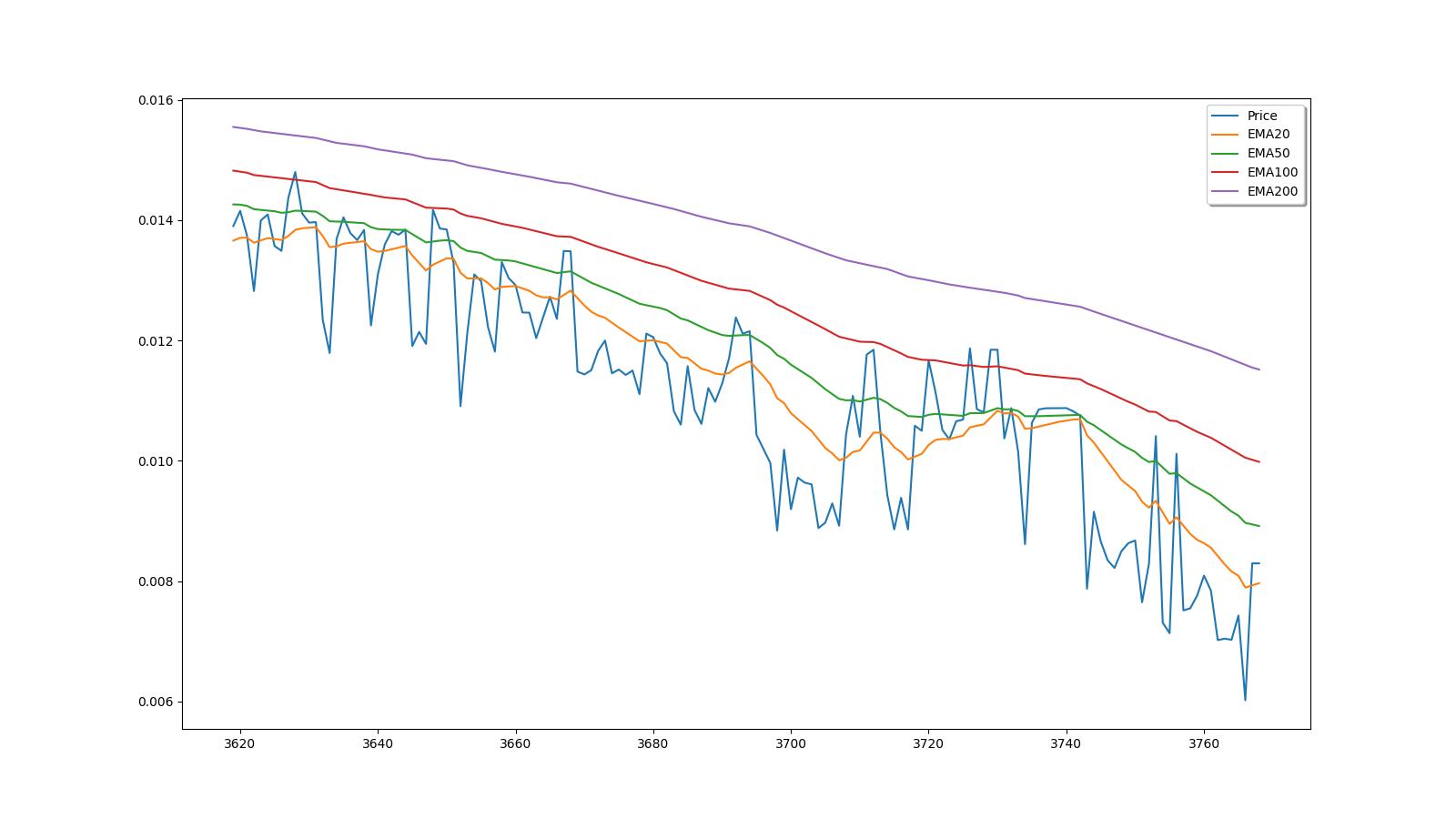 Swing Exponential Moving Averages