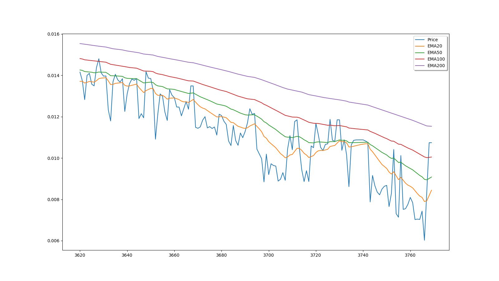 Swing Exponential Moving Averages