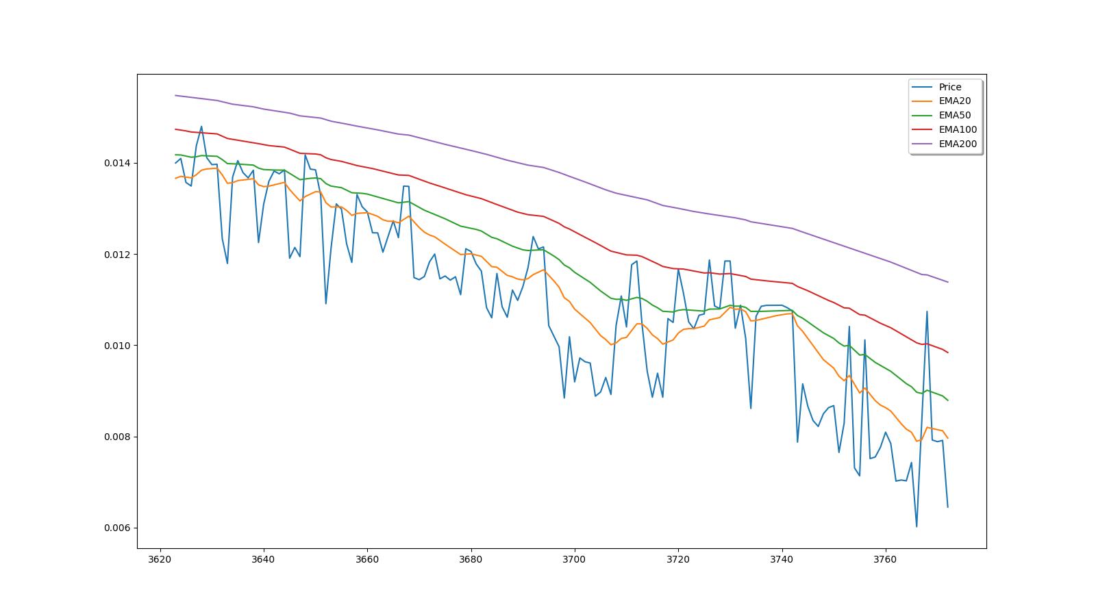 Swing Exponential Moving Averages