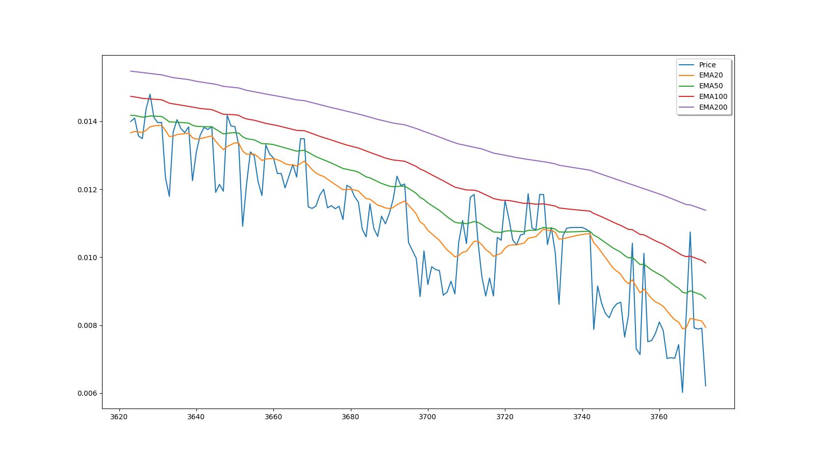 Swing Exponential Moving Averages