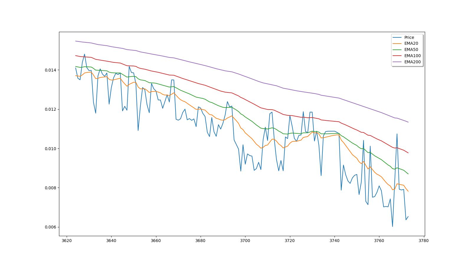 Swing Exponential Moving Averages