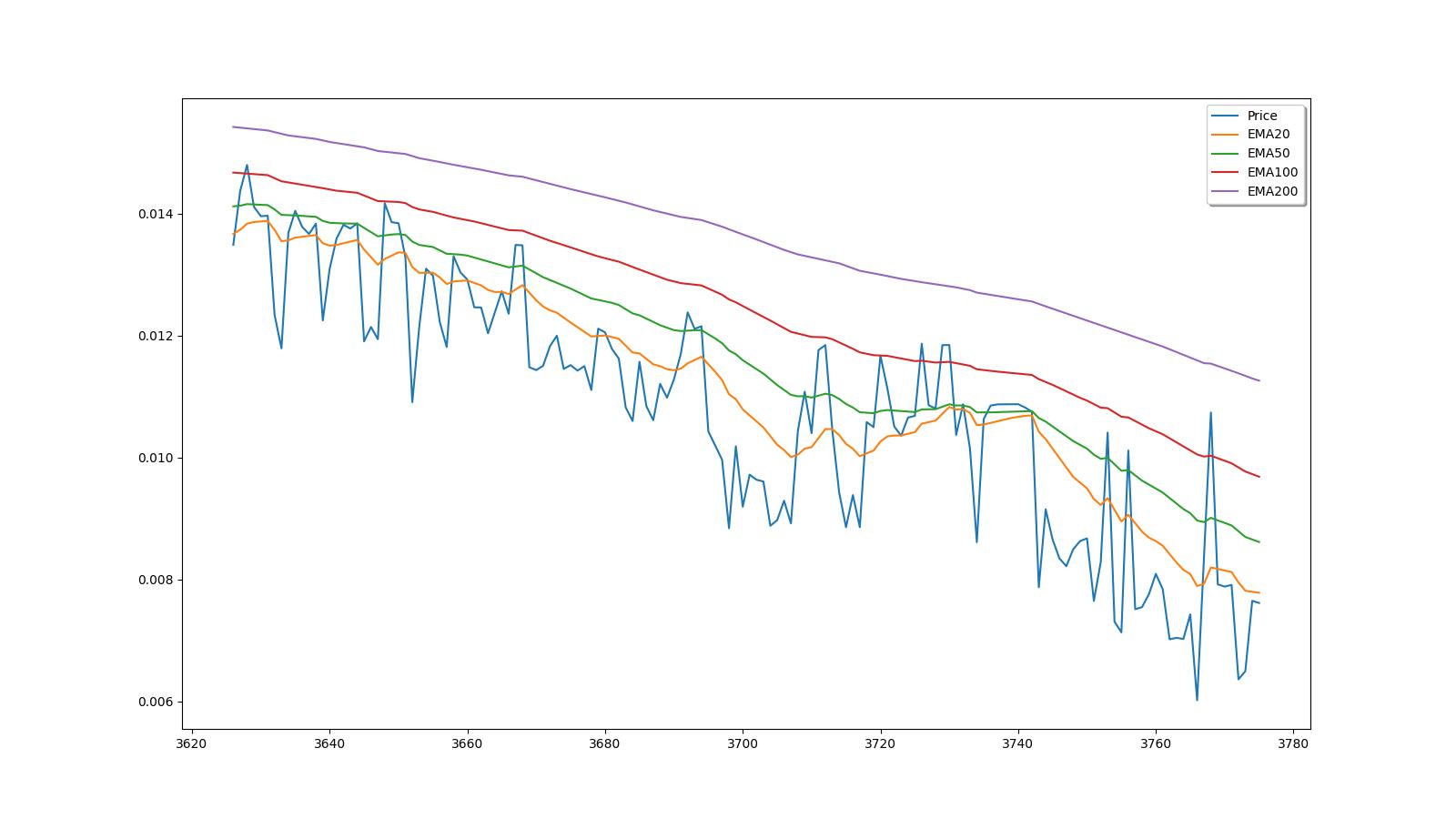 Swing Exponential Moving Averages