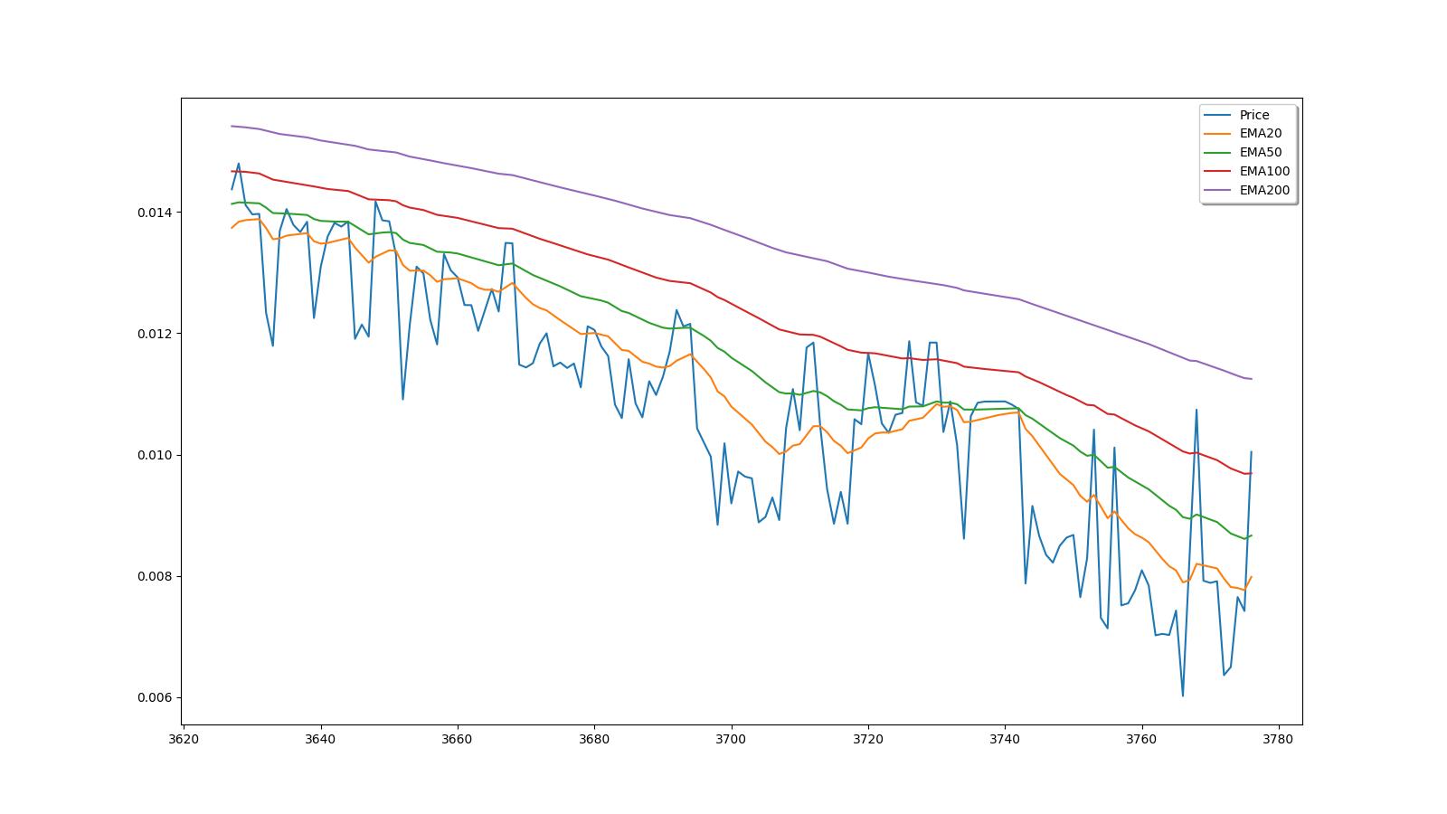 Swing Exponential Moving Averages