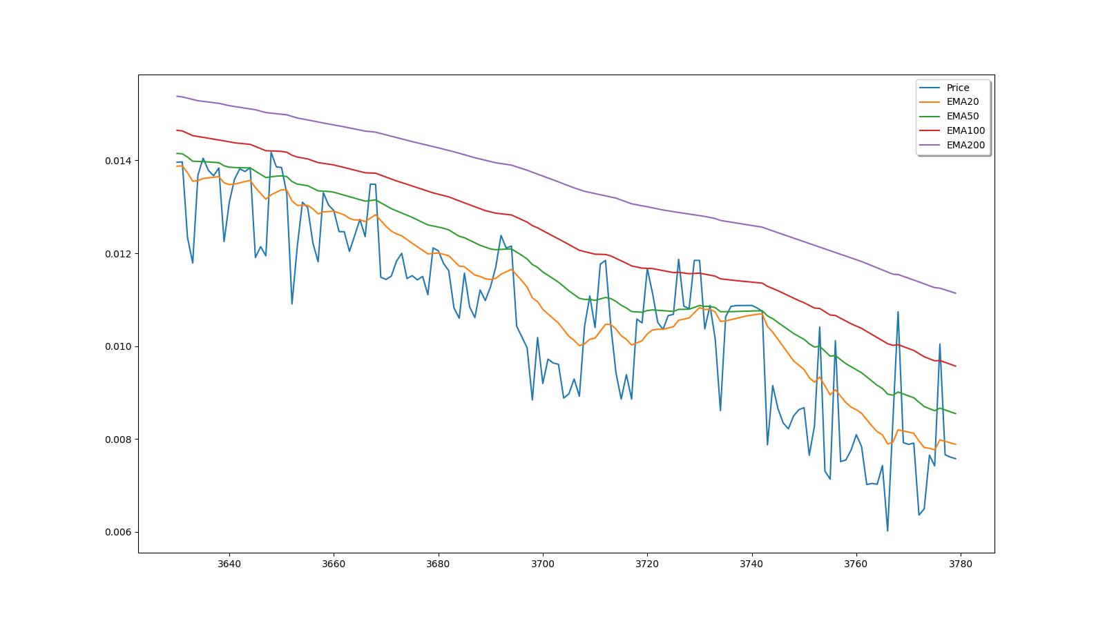 Swing Exponential Moving Averages