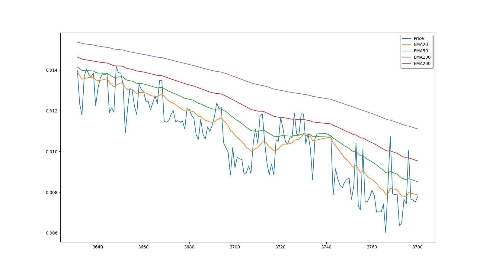 Swing Exponential Moving Averages