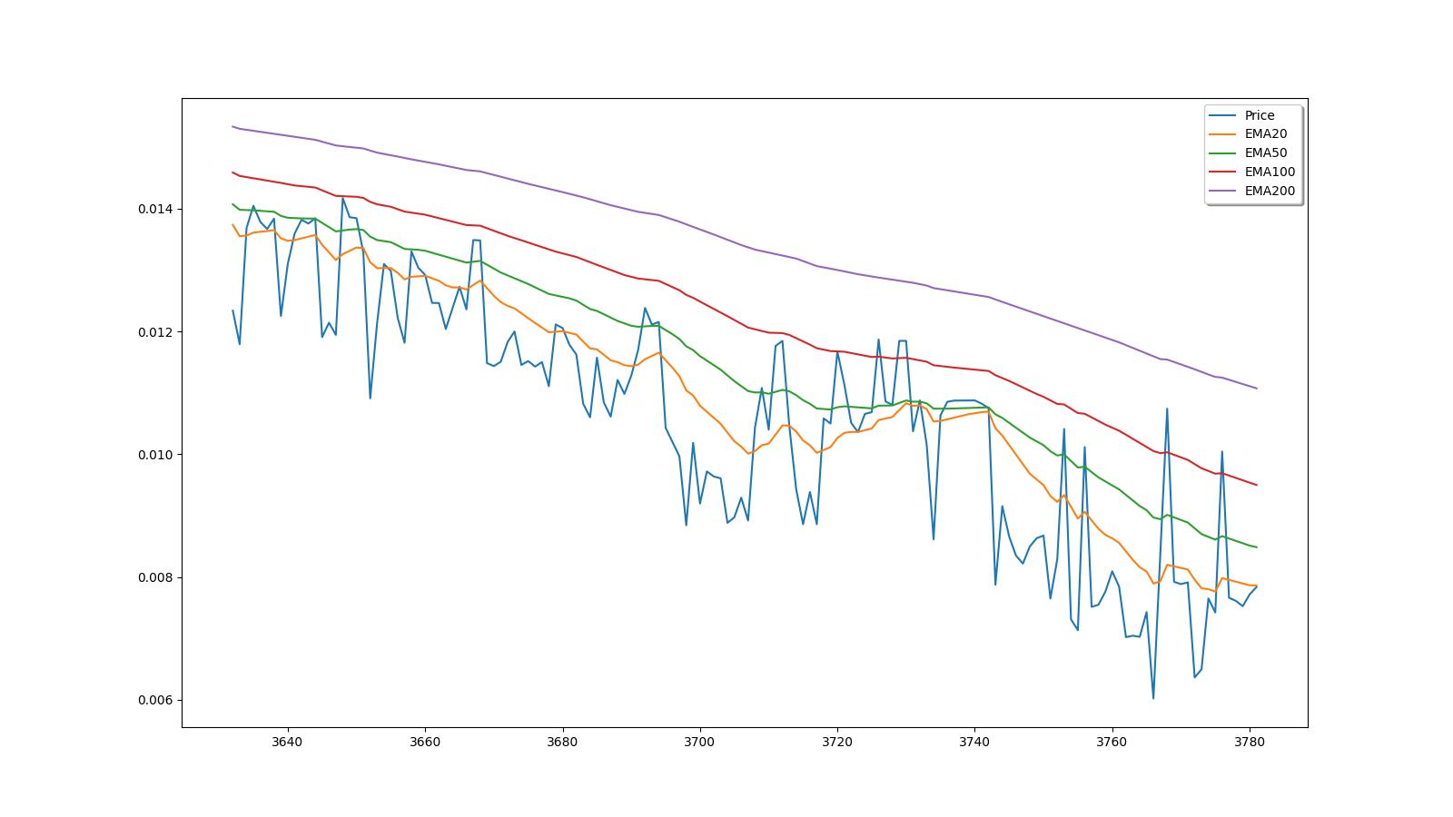 Swing Exponential Moving Averages