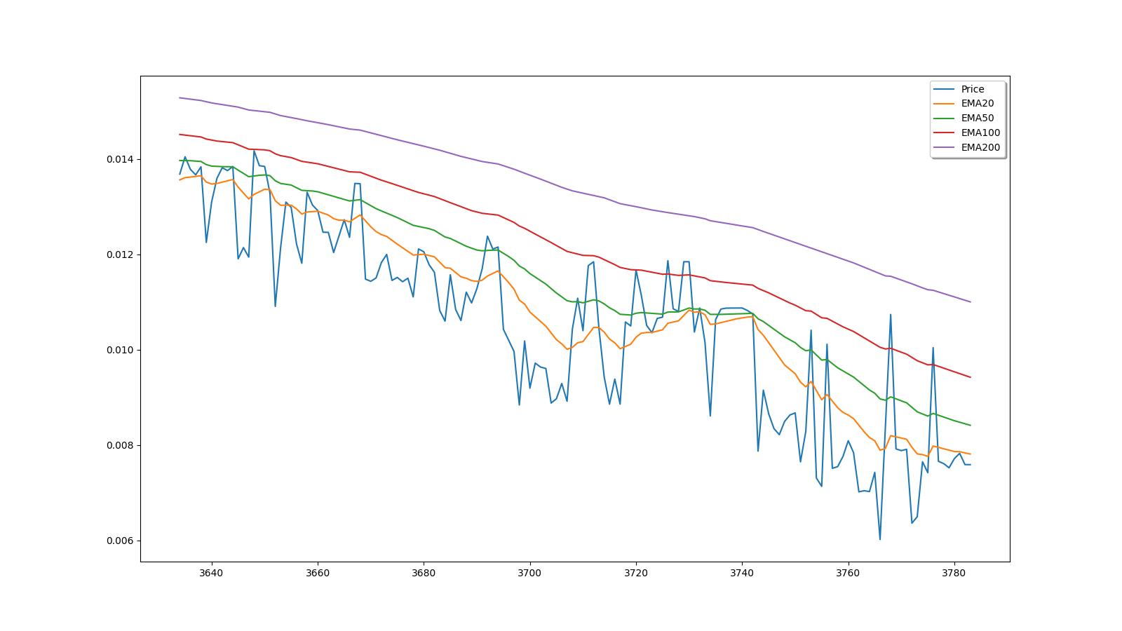 Swing Exponential Moving Averages