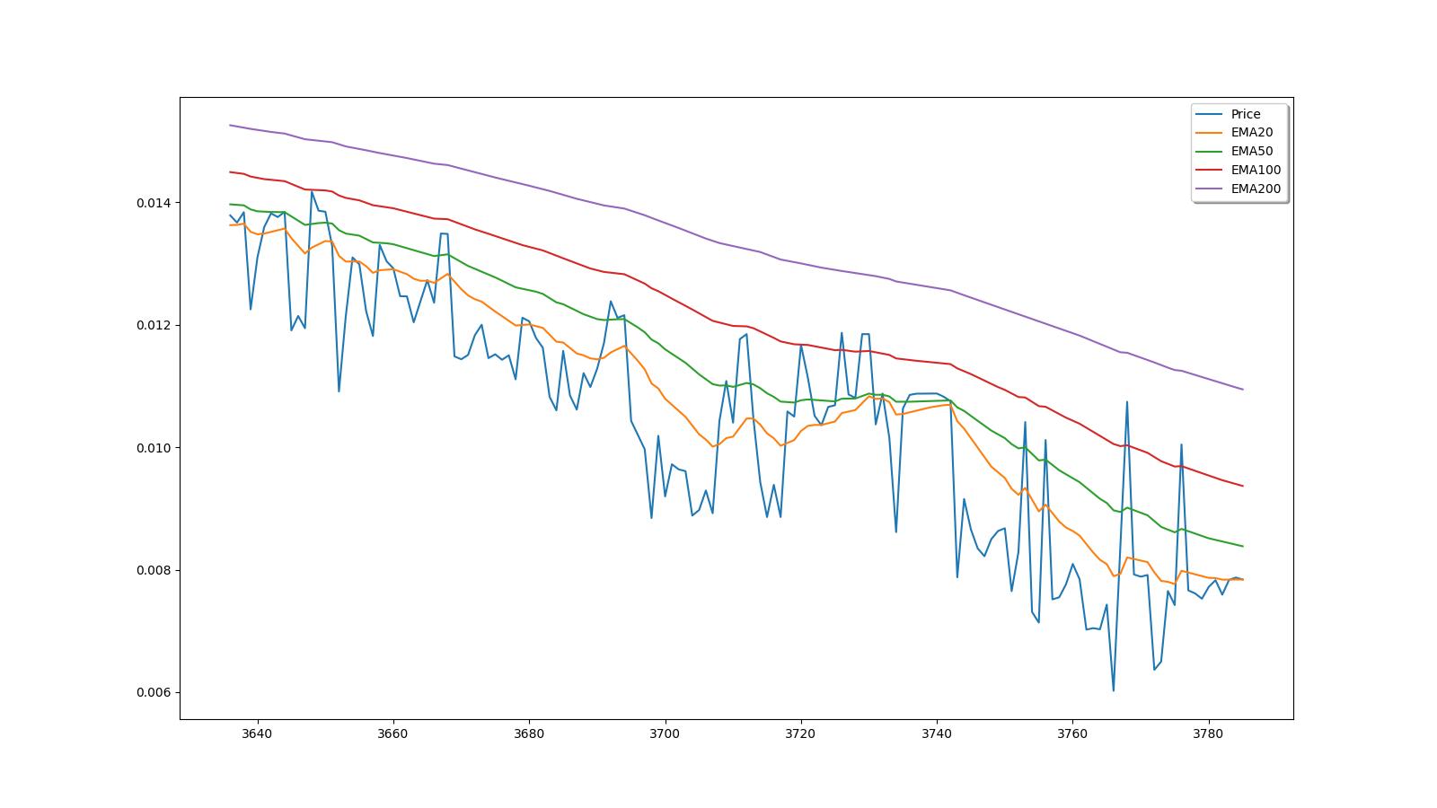 Swing Exponential Moving Averages