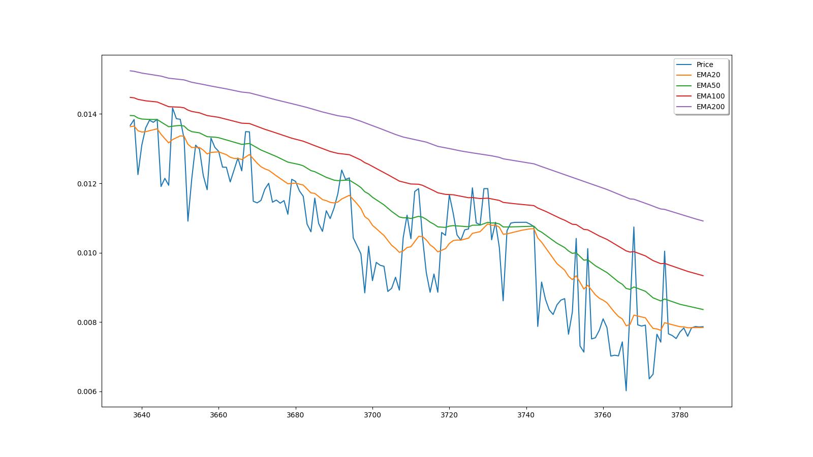 Swing Exponential Moving Averages