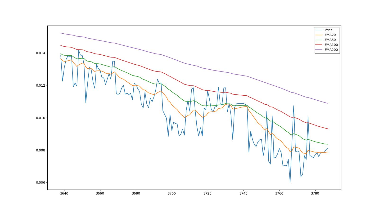 Swing Exponential Moving Averages