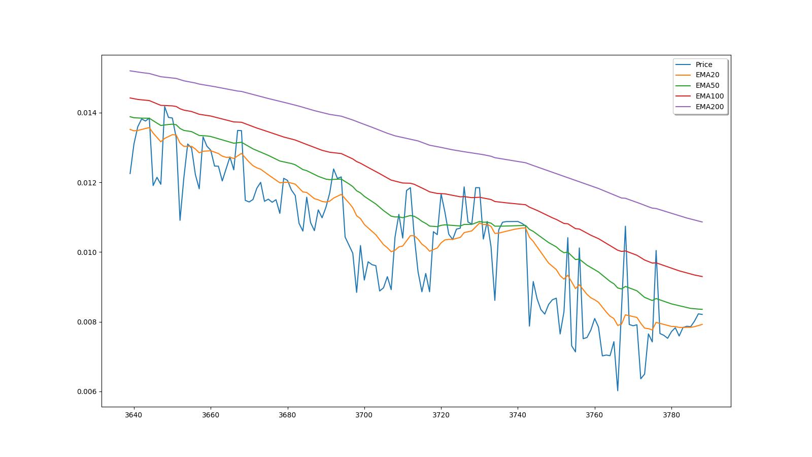 Swing Exponential Moving Averages