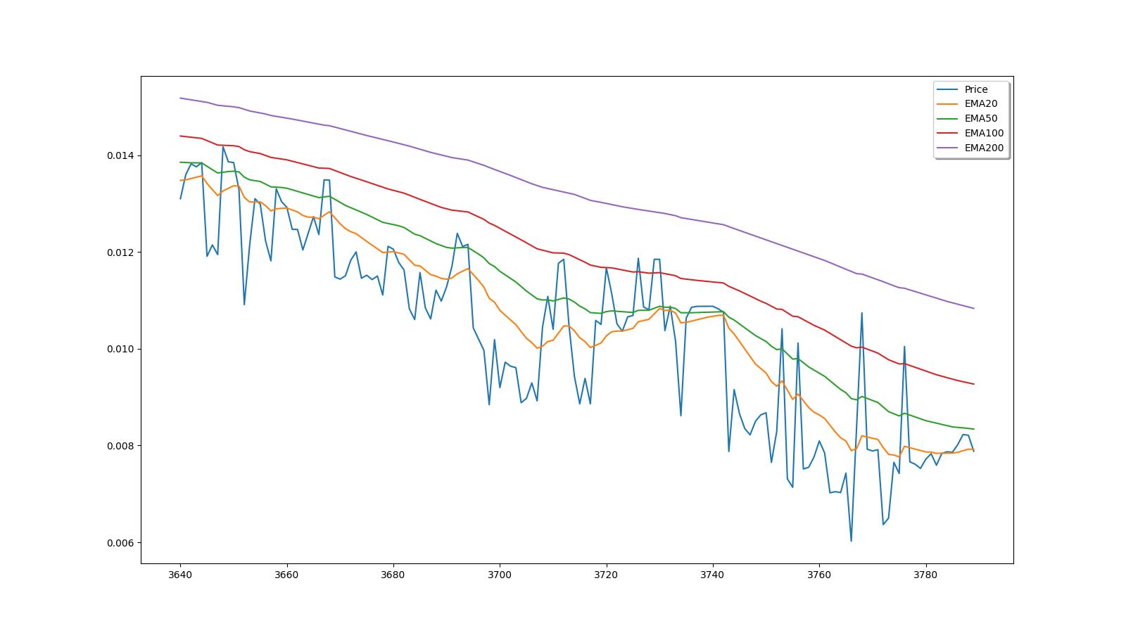 Swing Exponential Moving Averages