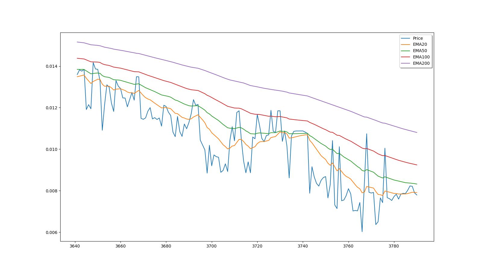 Swing Exponential Moving Averages