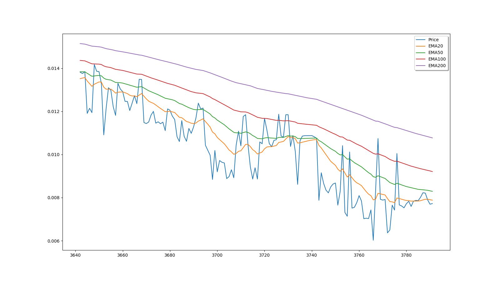 Swing Exponential Moving Averages