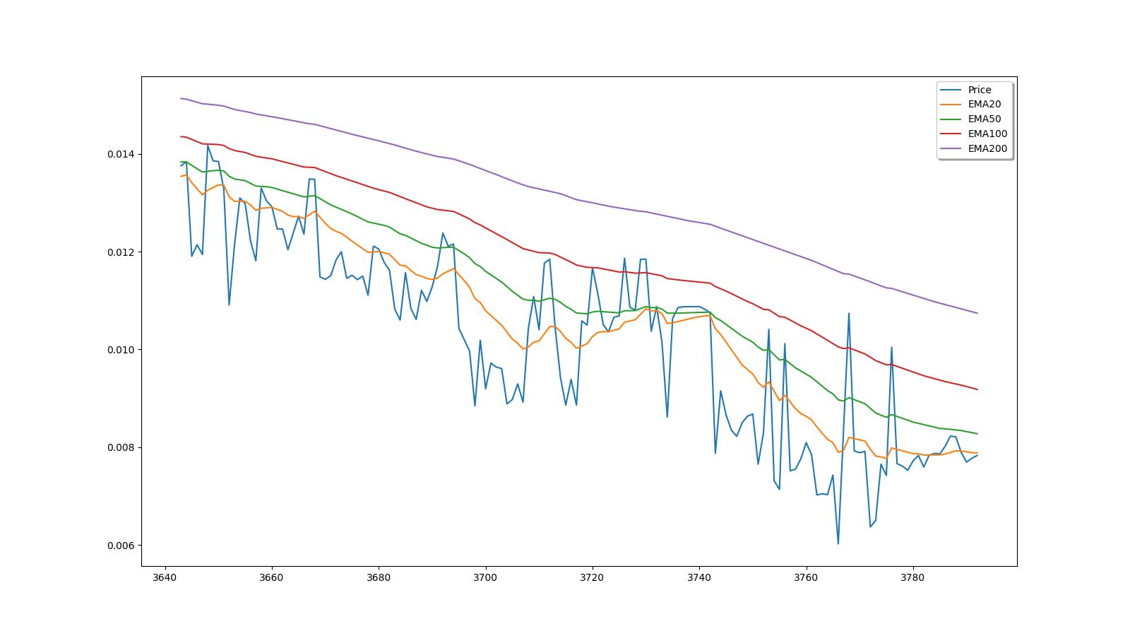 Swing Exponential Moving Averages