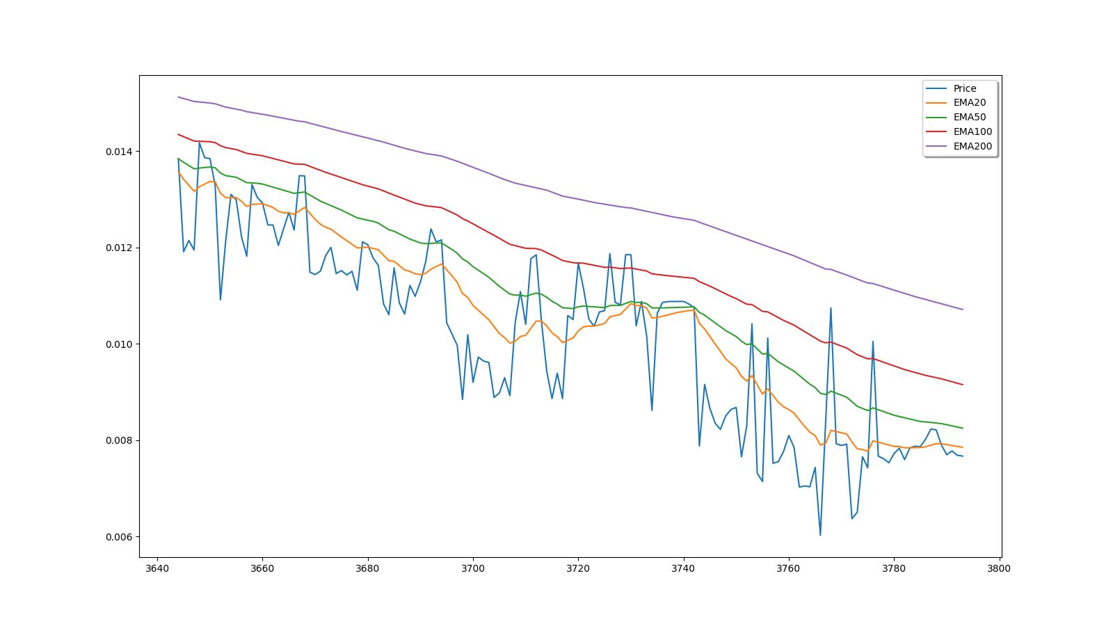 Swing Exponential Moving Averages