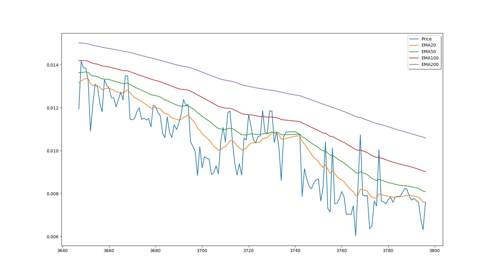 Swing Exponential Moving Averages