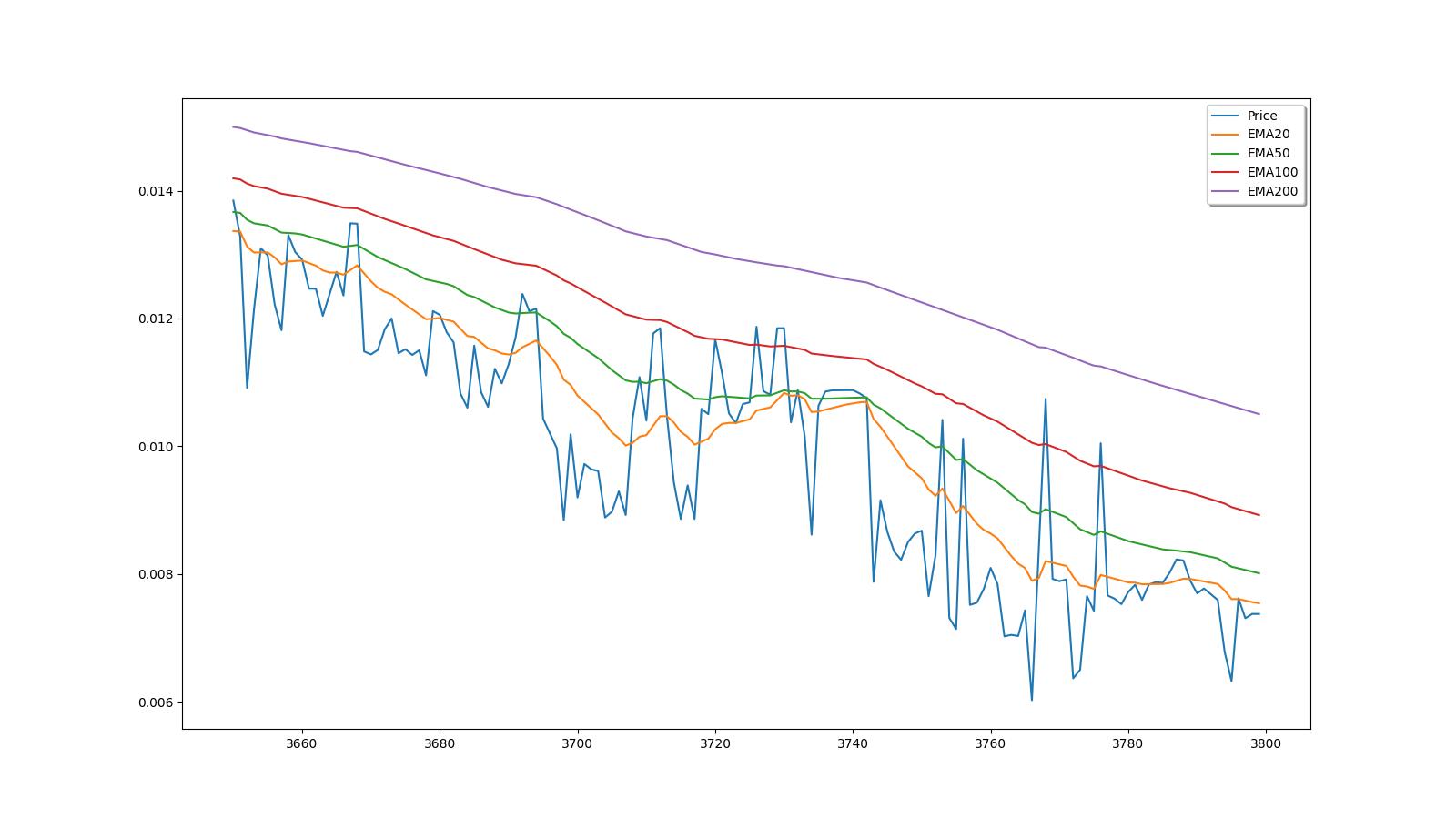 Swing Exponential Moving Averages