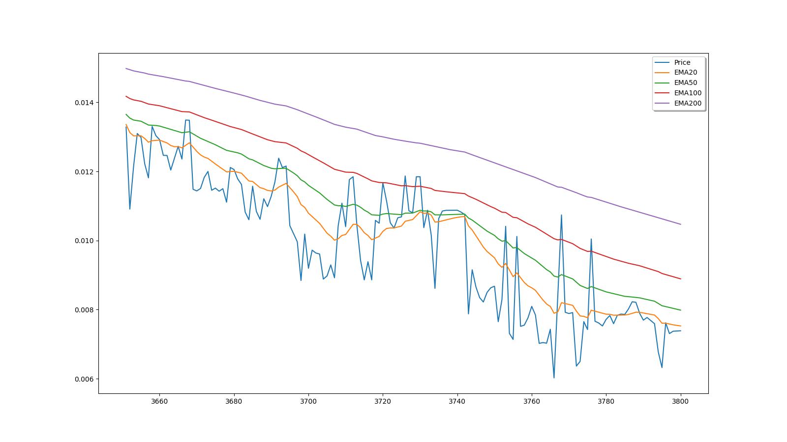 Swing Exponential Moving Averages