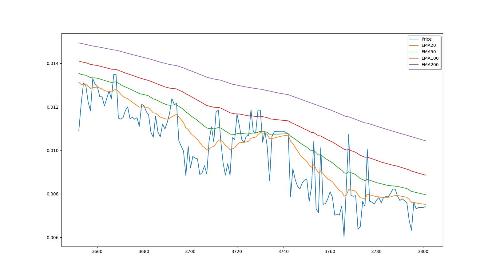 Swing Exponential Moving Averages