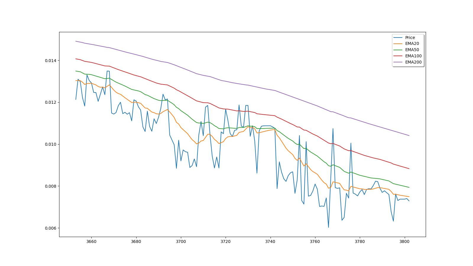 Swing Exponential Moving Averages