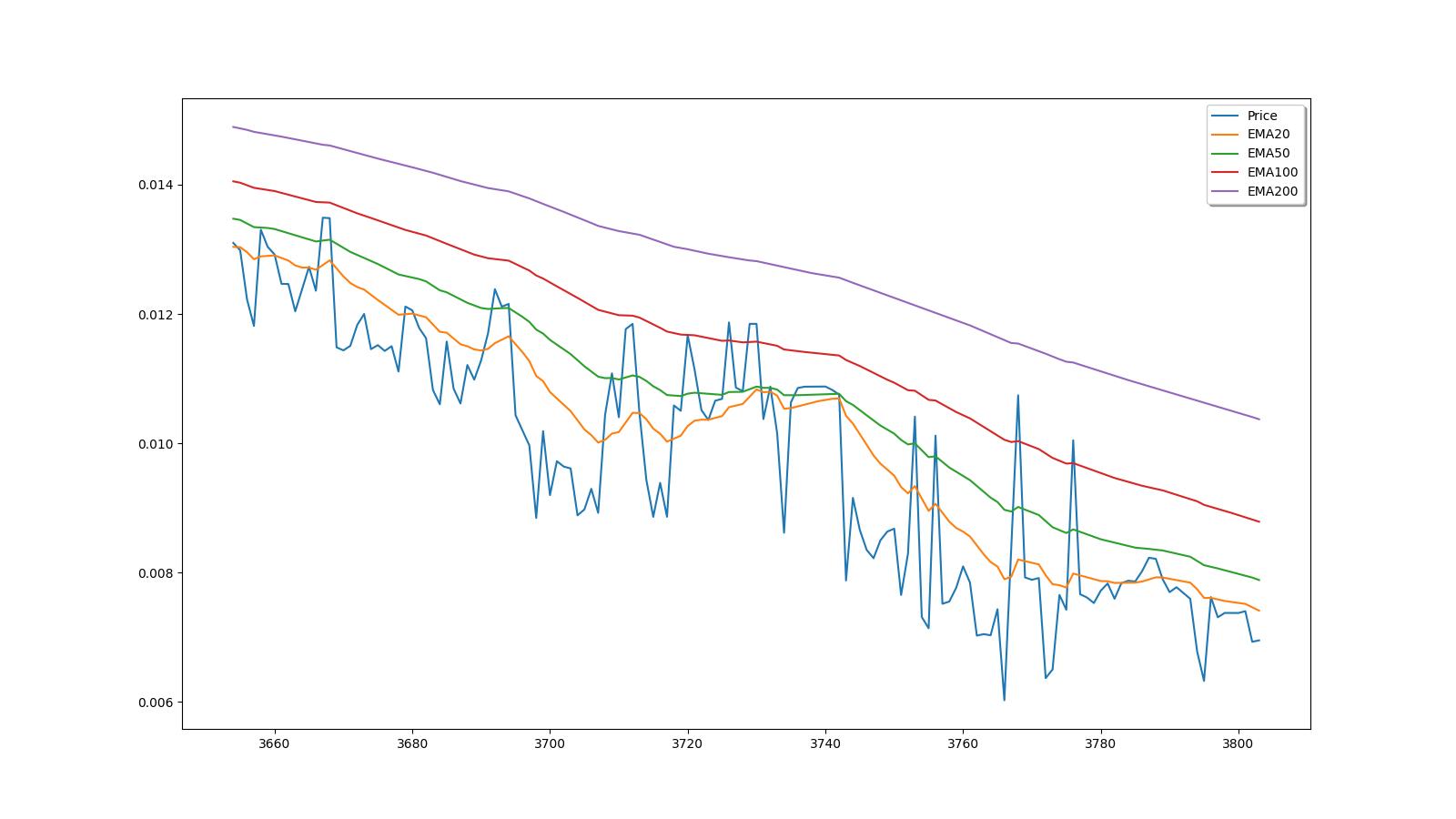 Swing Exponential Moving Averages
