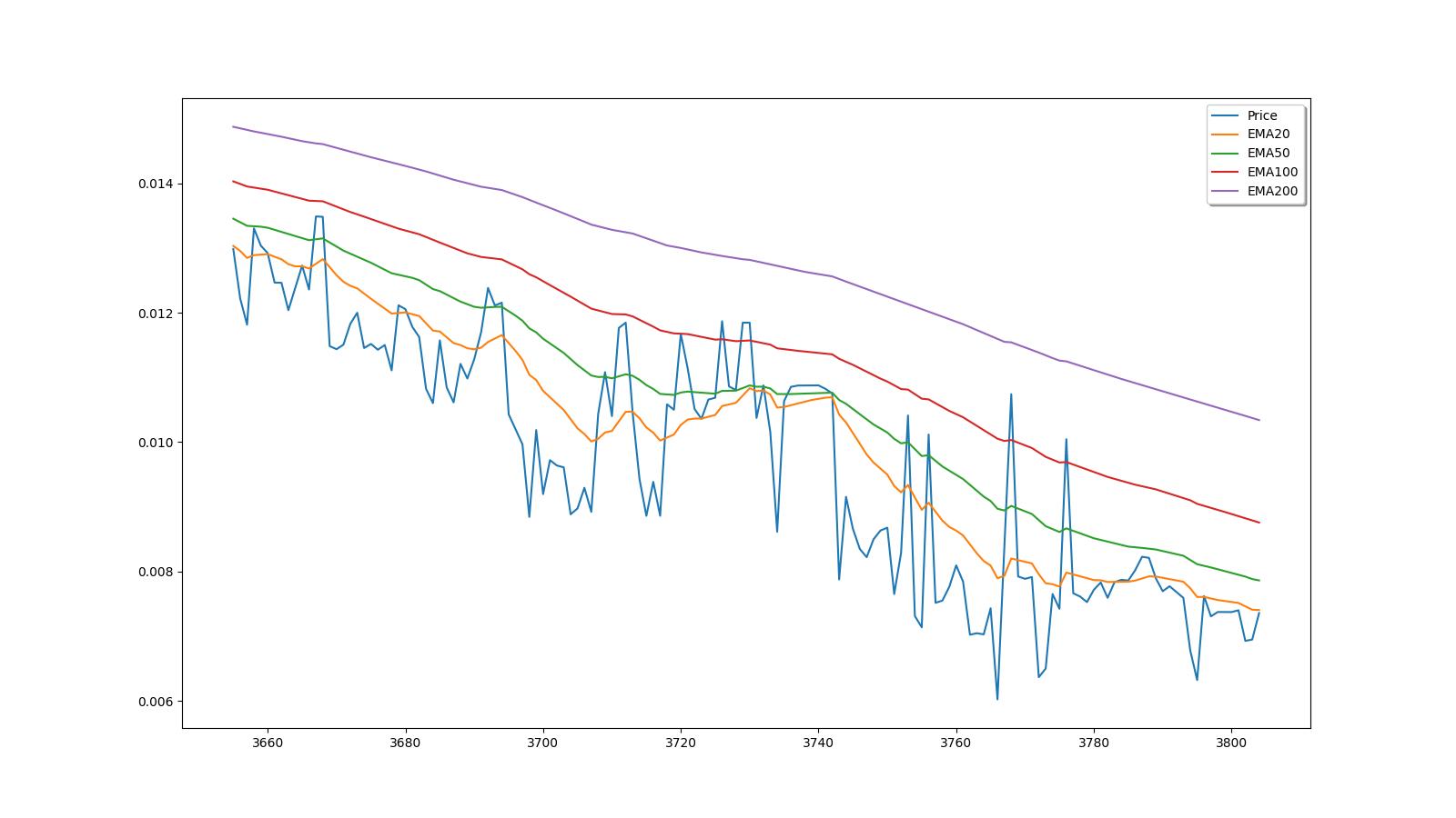 Swing Exponential Moving Averages