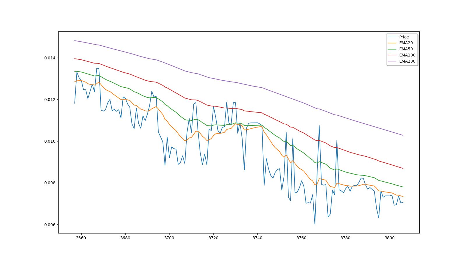 Swing Exponential Moving Averages