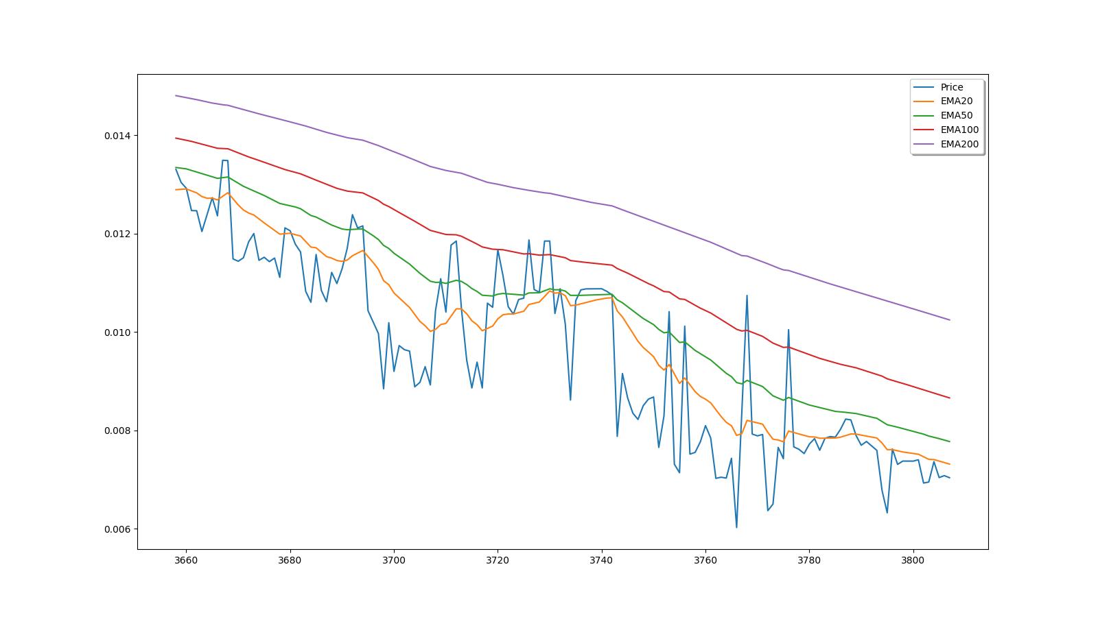 Swing Exponential Moving Averages