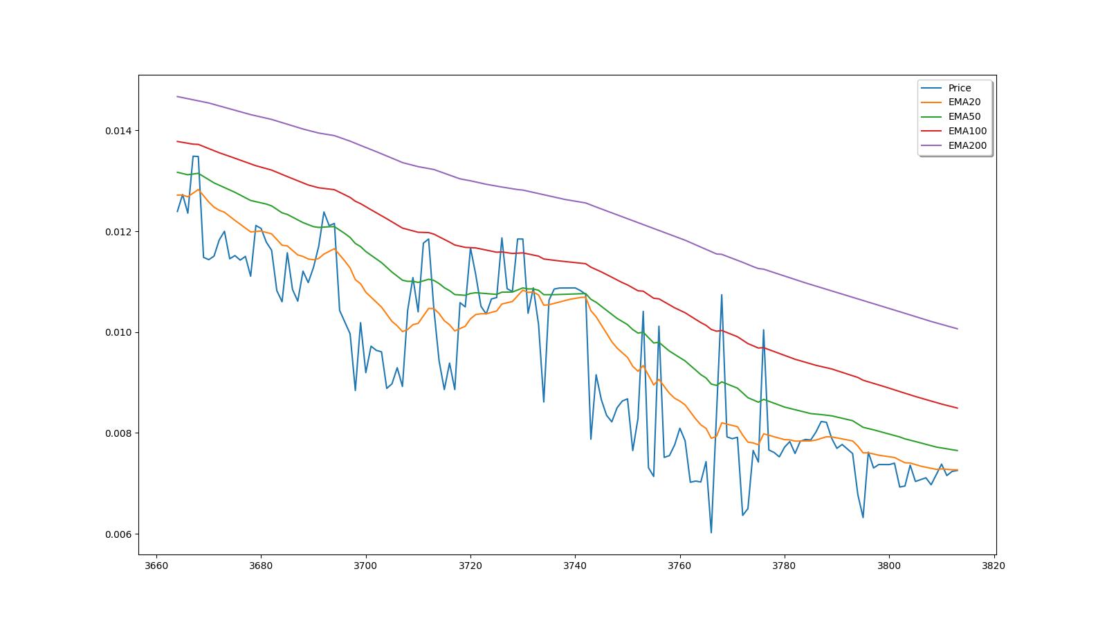 Swing Exponential Moving Averages