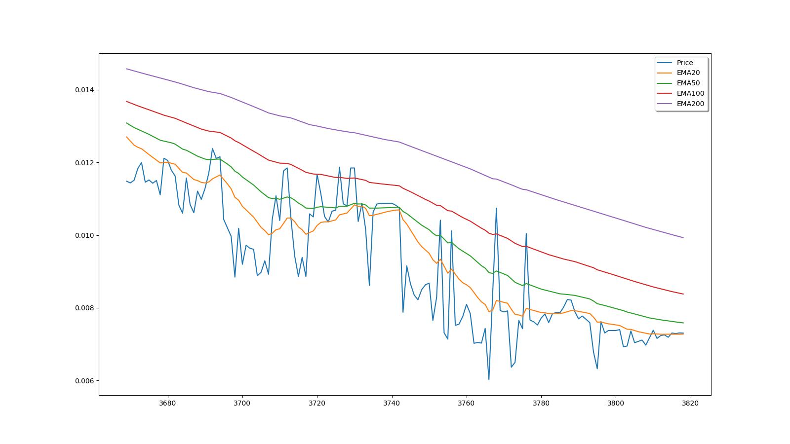 Swing Exponential Moving Averages