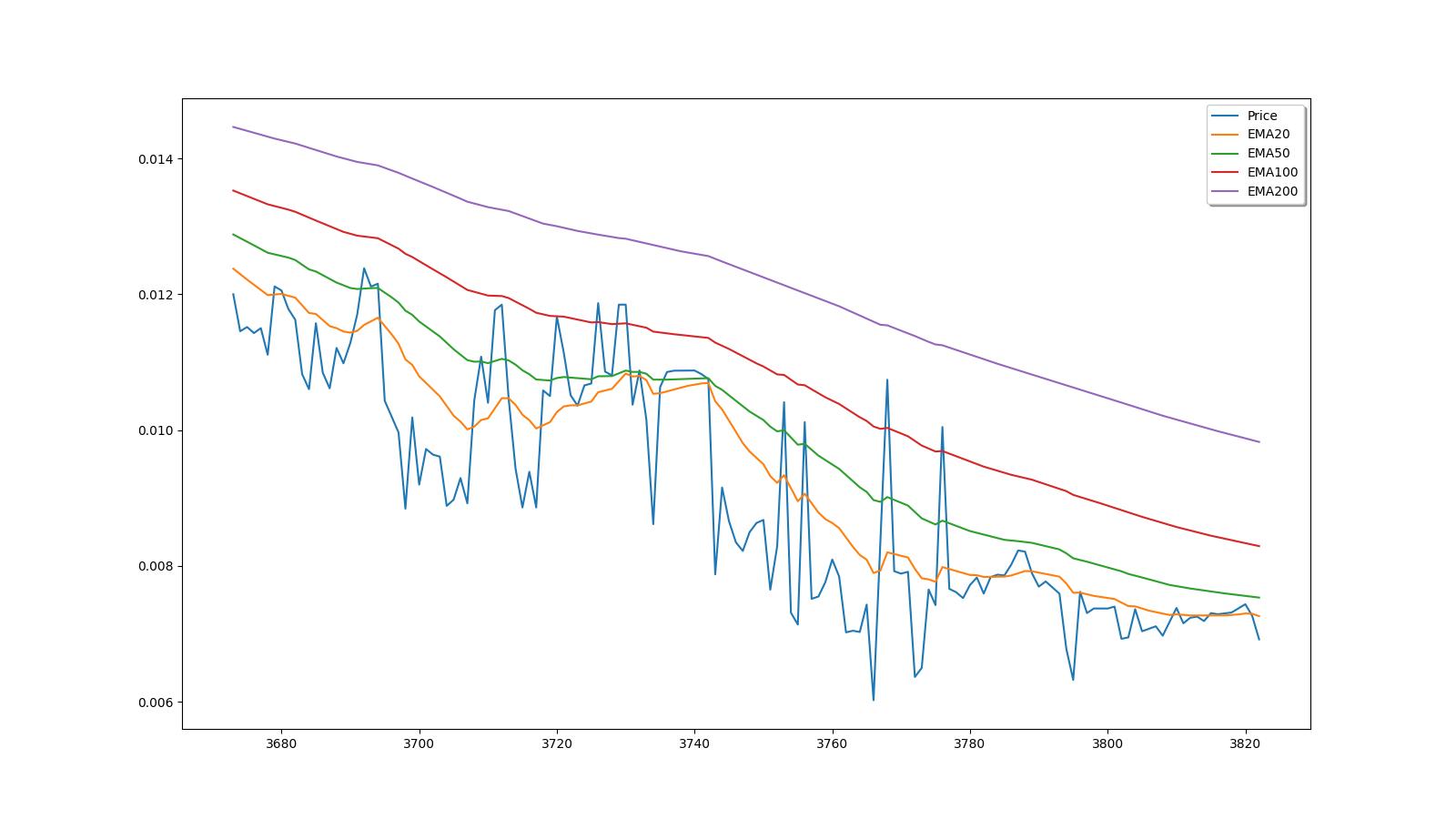 Swing Exponential Moving Averages
