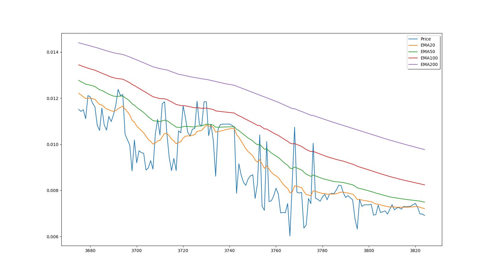Swing Exponential Moving Averages