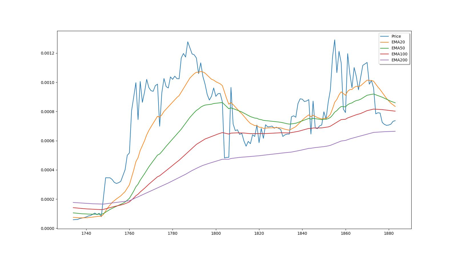 Swingby Exponential Moving Averages