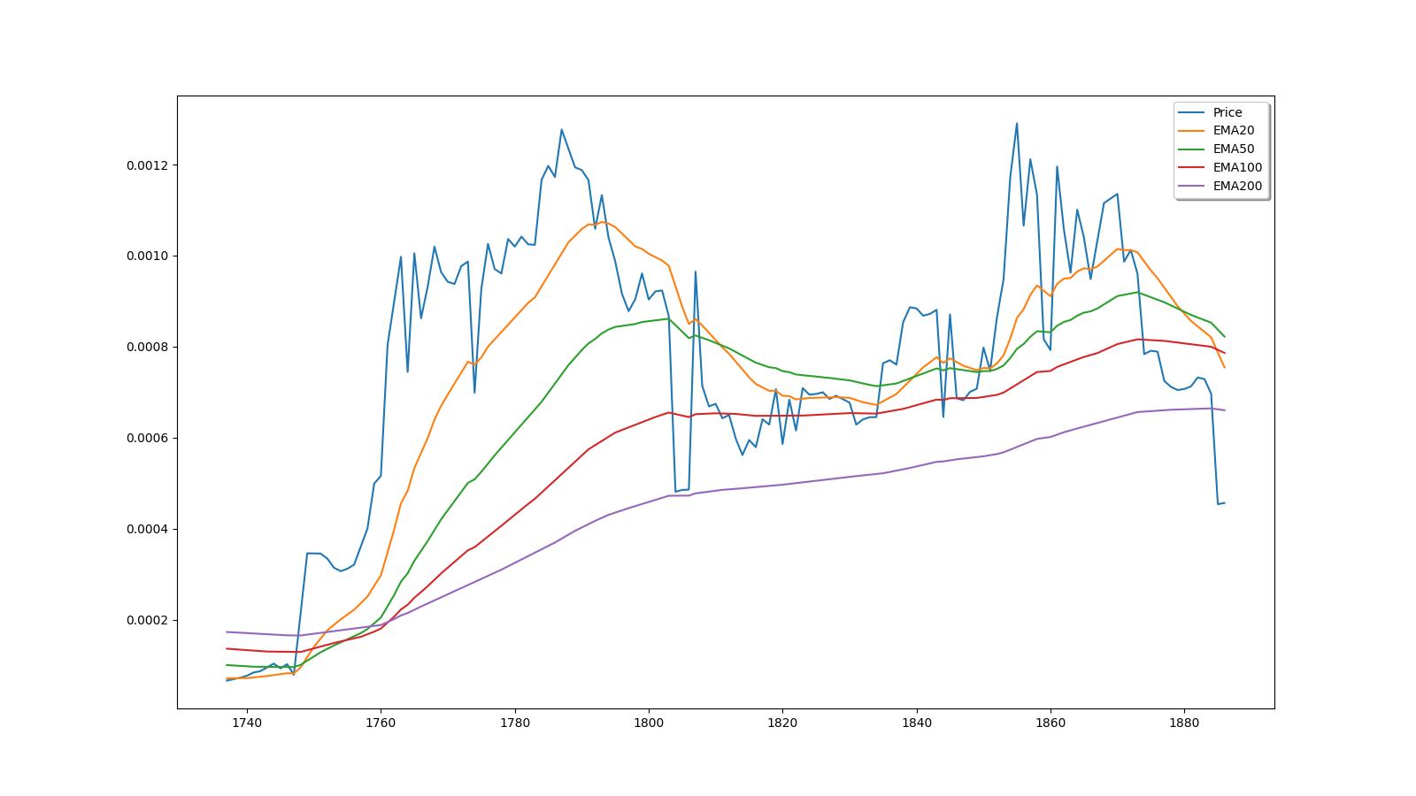 Swingby Exponential Moving Averages