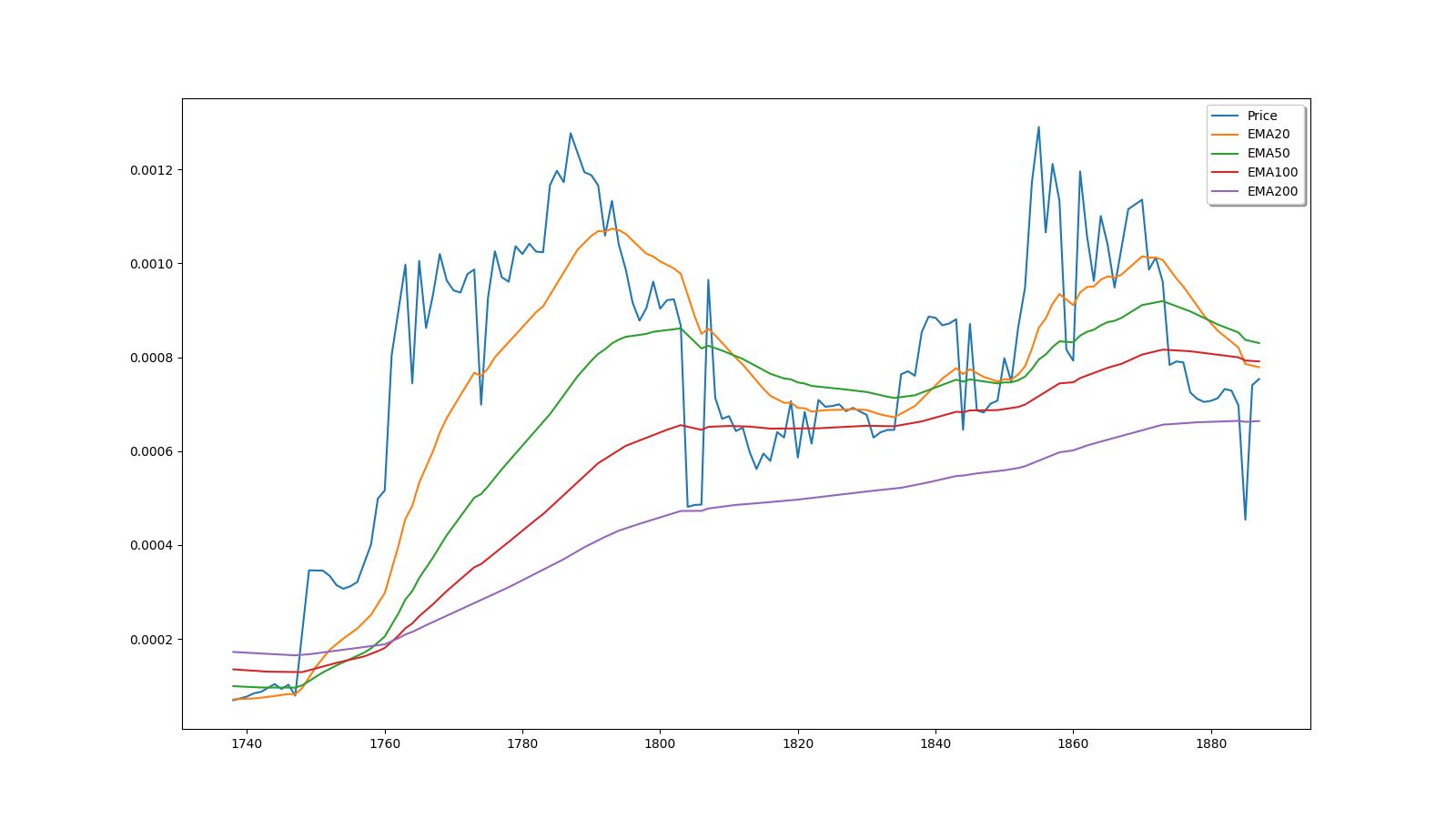 Swingby Exponential Moving Averages