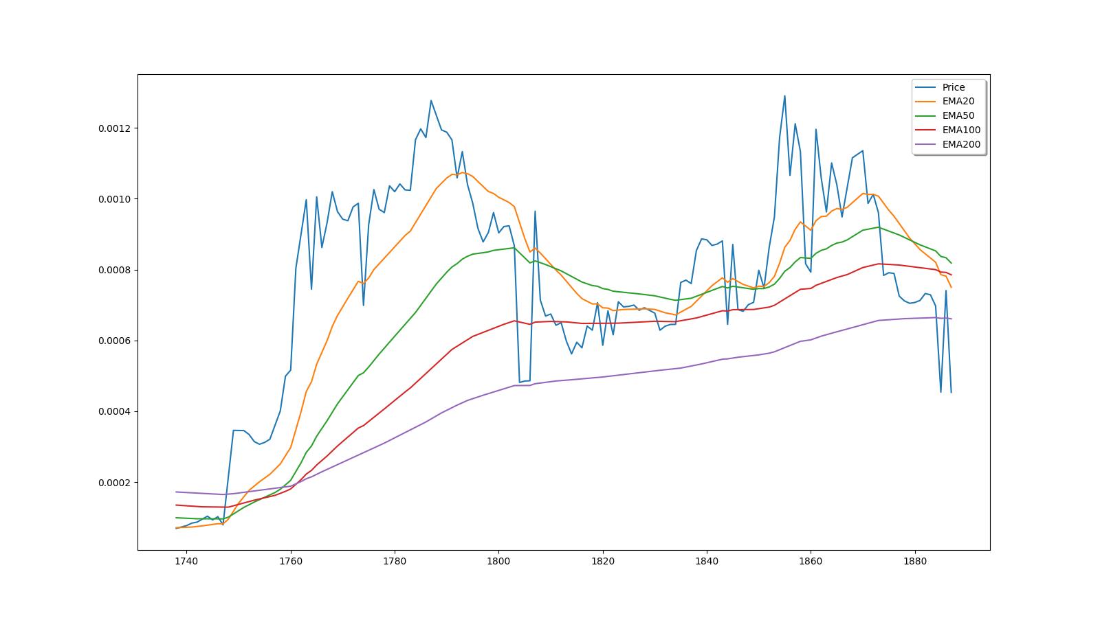 Swingby Exponential Moving Averages