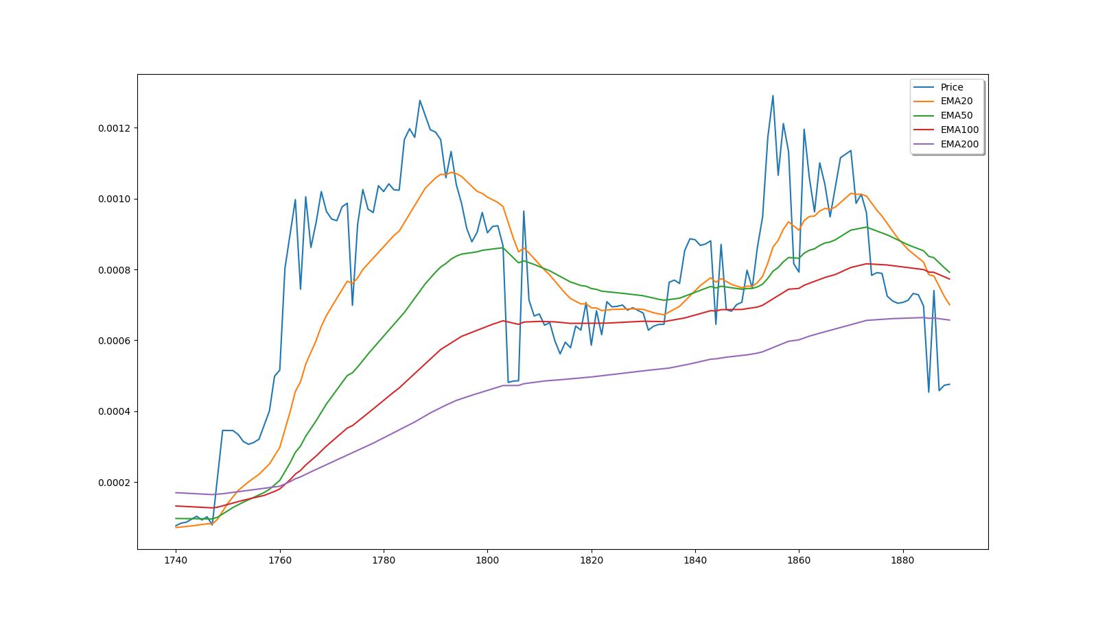 Swingby Exponential Moving Averages