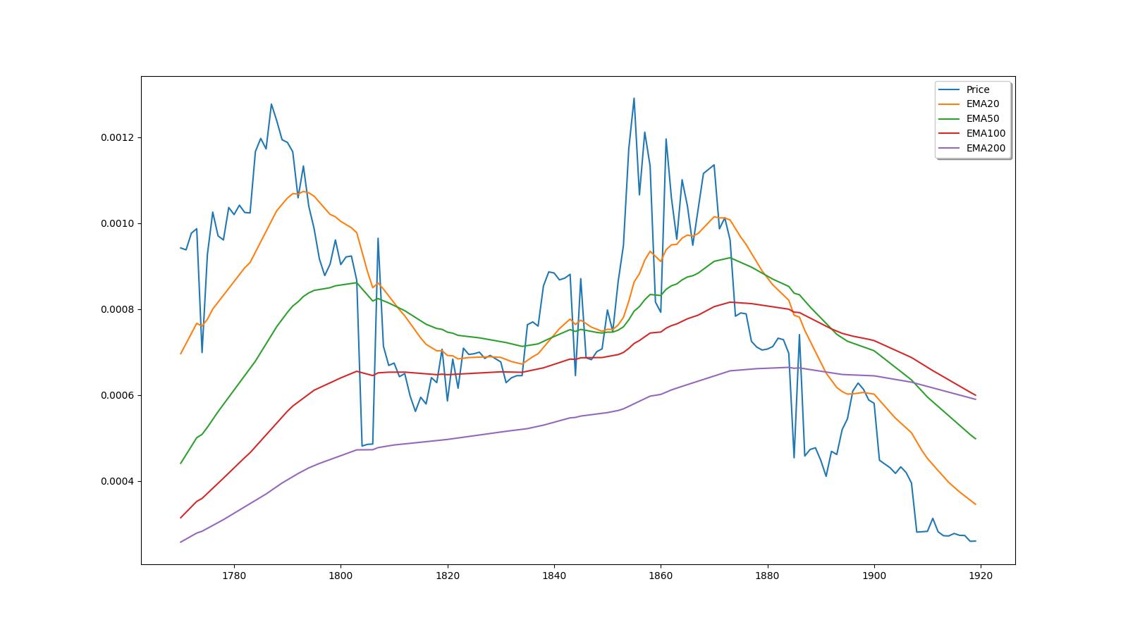 Swingby Exponential Moving Averages