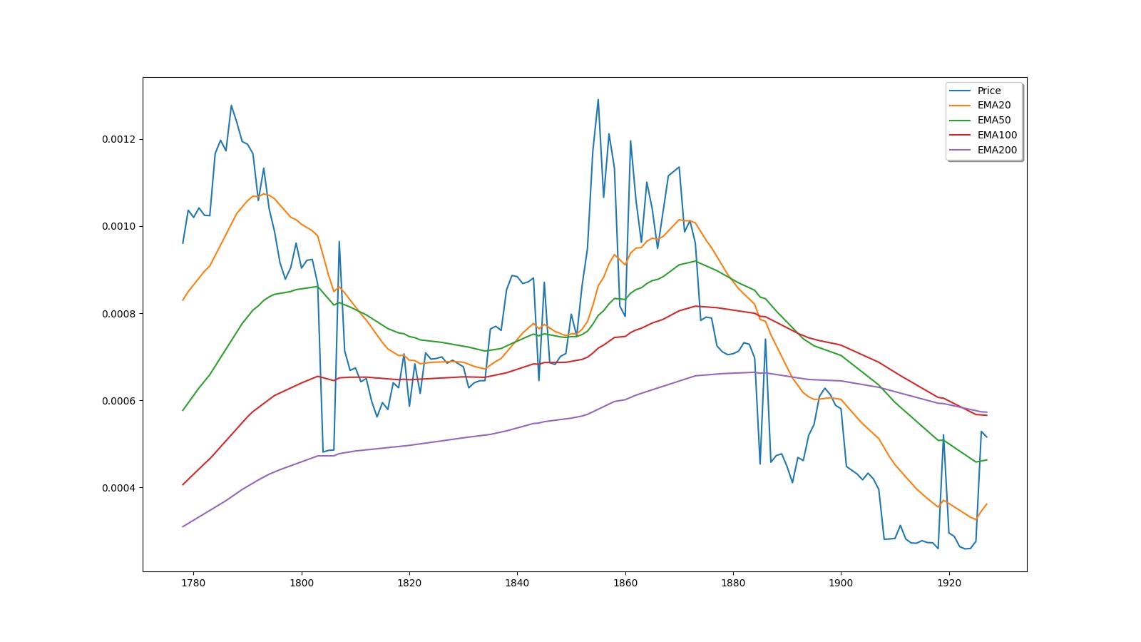 Swingby Exponential Moving Averages